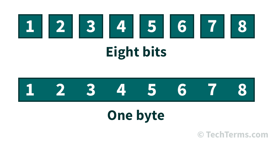 Unit 2 Binary Data Terms Yuri s Blog APCSP 2022 2023