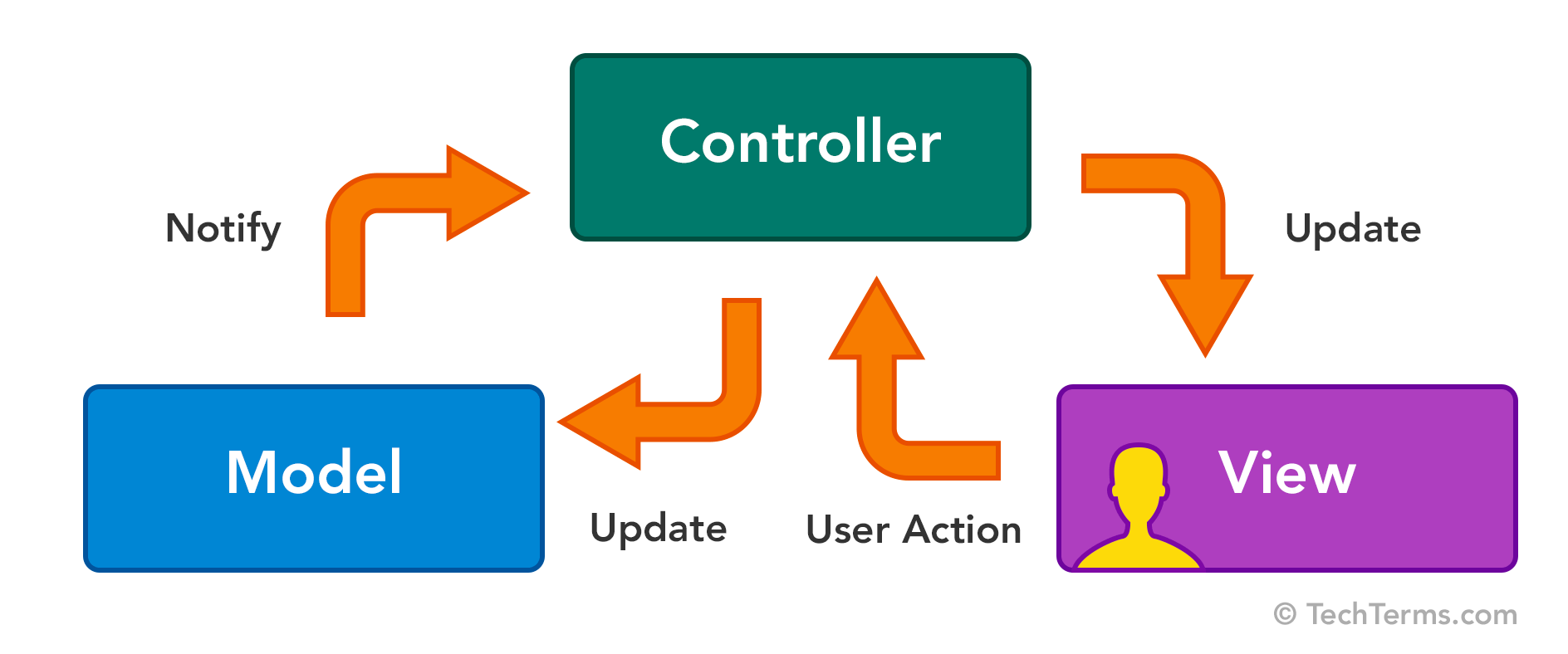 MVC Model View Controller Definition