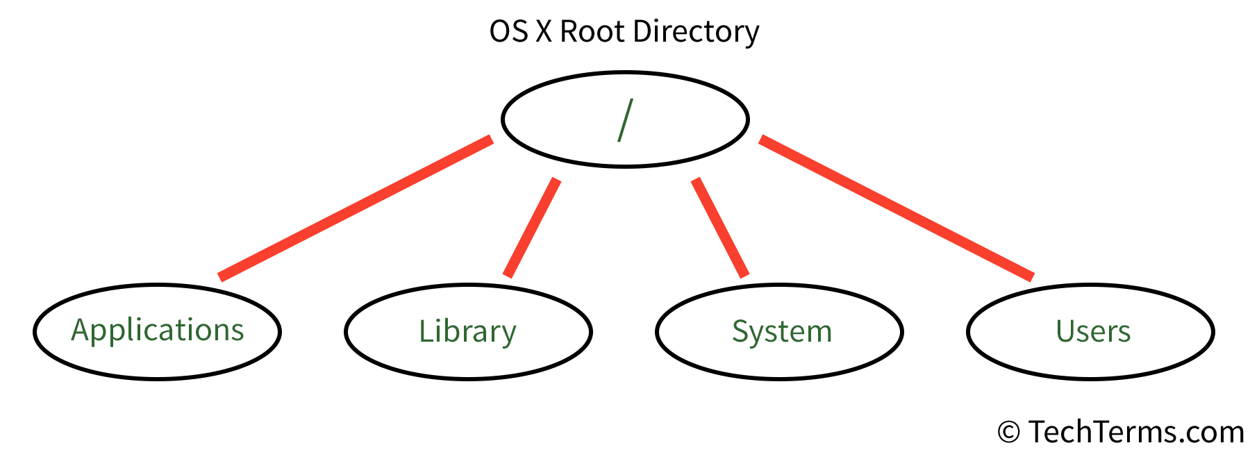 Root Directory Definition