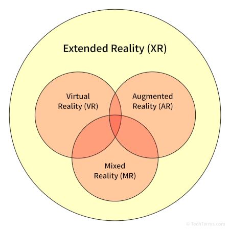 Extended Reality Definition