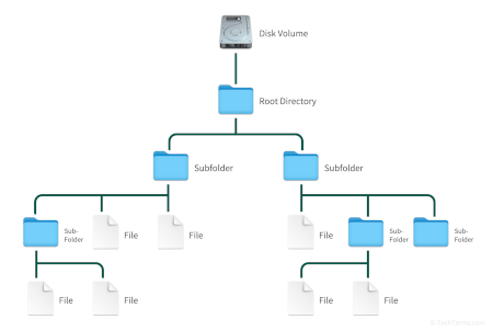 HFS Definition - What was the HFS file system?