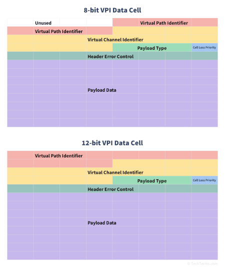 VPI Definition - What is a Virtual Path Identifier (VPI)?