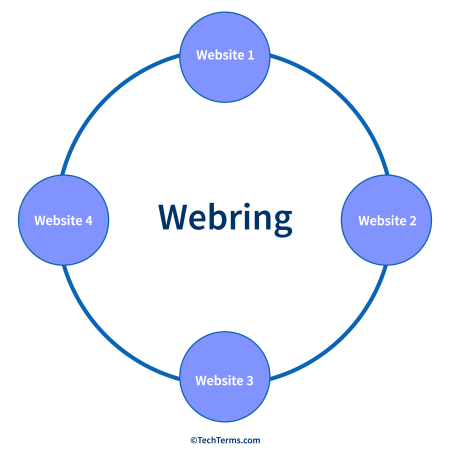 Webring Definition - What is a web ring?