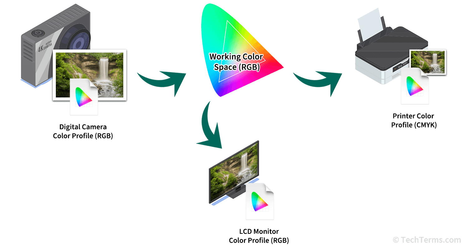 Color Profile Definition