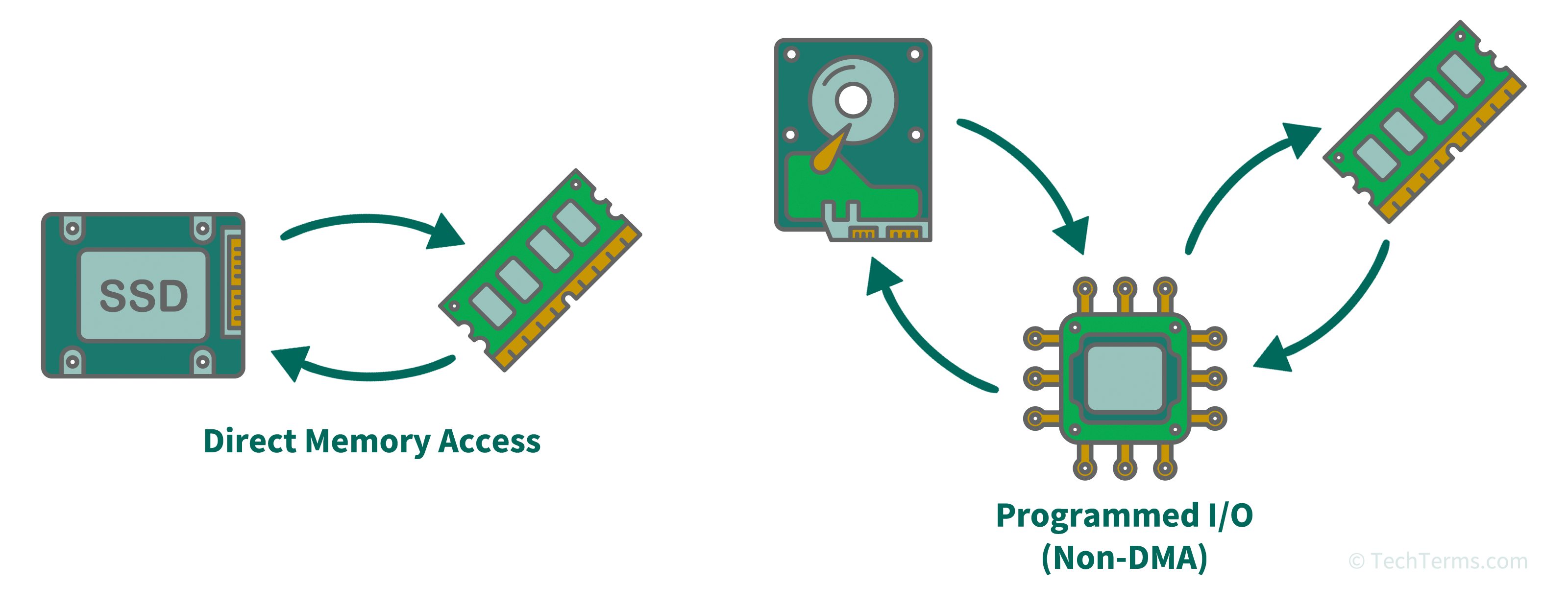 DMA Definition What Is Direct Memory Access DMA 